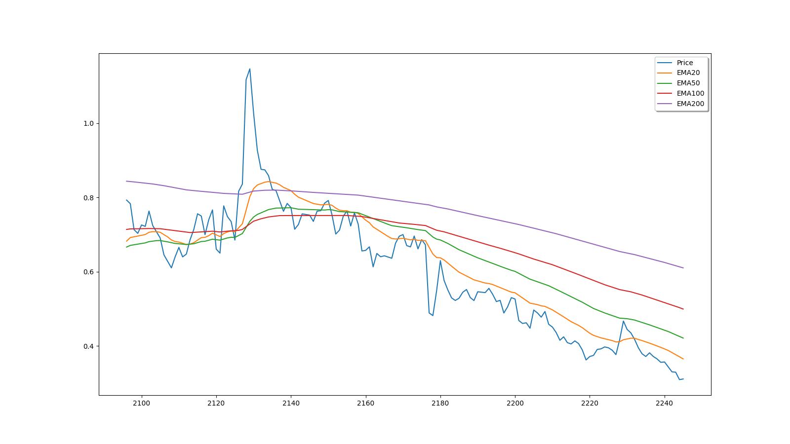 Band Protocol Exponential Moving Averages
