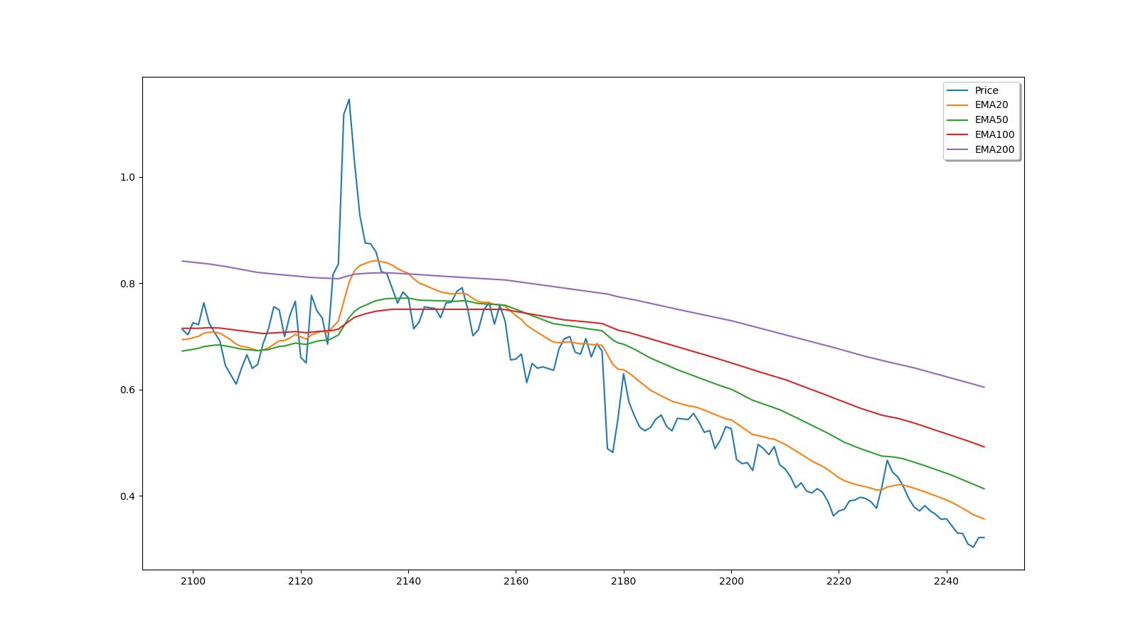 Band Protocol Exponential Moving Averages