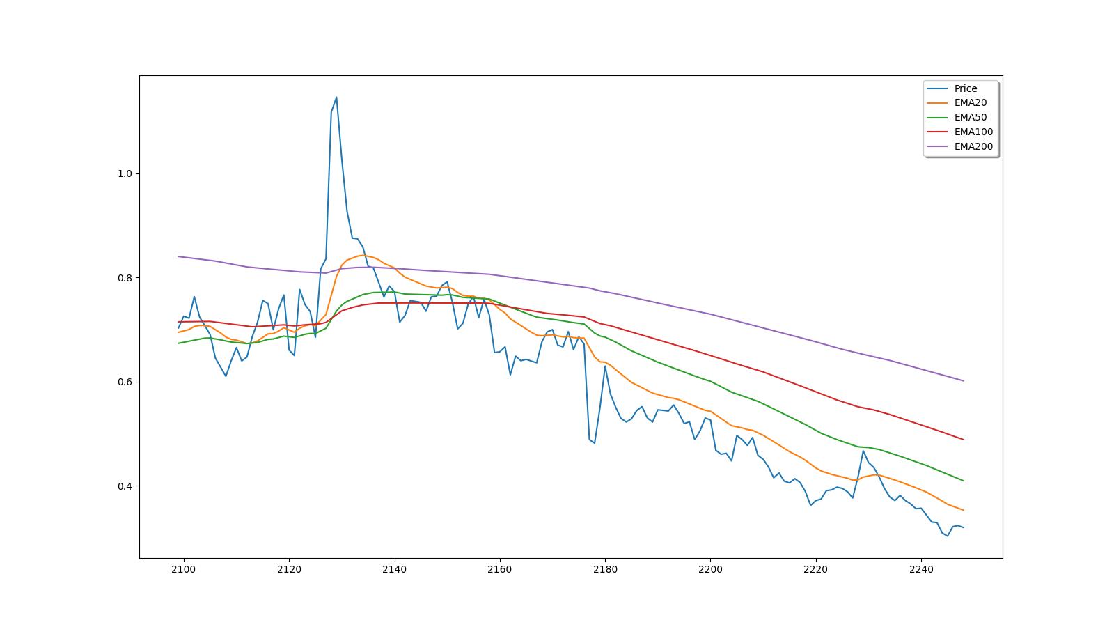 Band Protocol Exponential Moving Averages