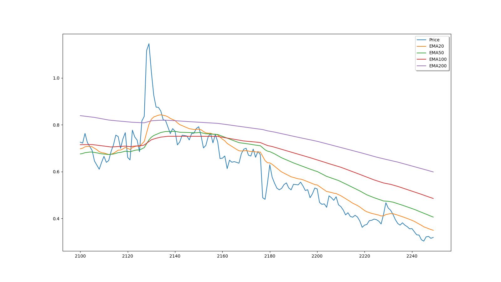 Band Protocol Exponential Moving Averages