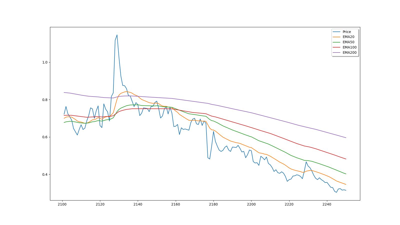 Band Protocol Exponential Moving Averages