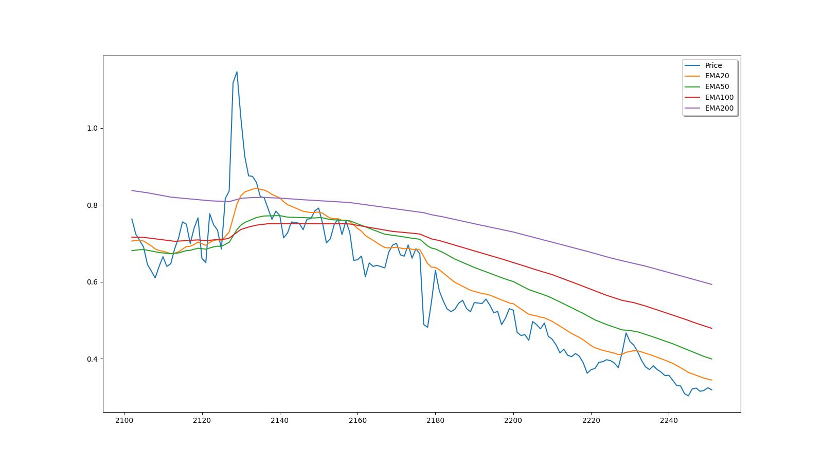 Band Protocol Exponential Moving Averages