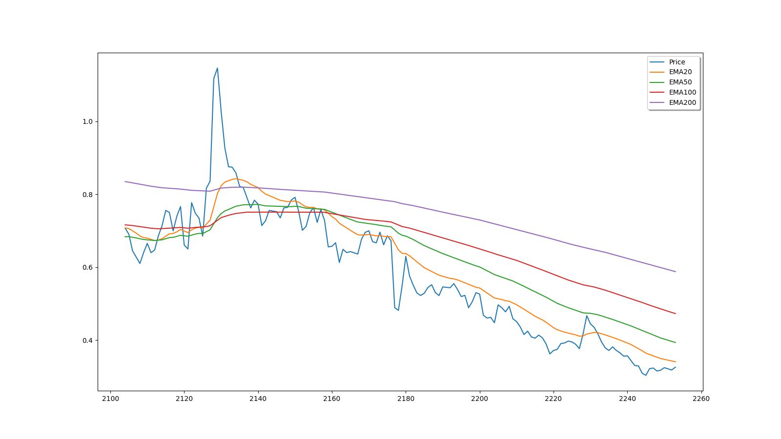 Band Protocol Exponential Moving Averages