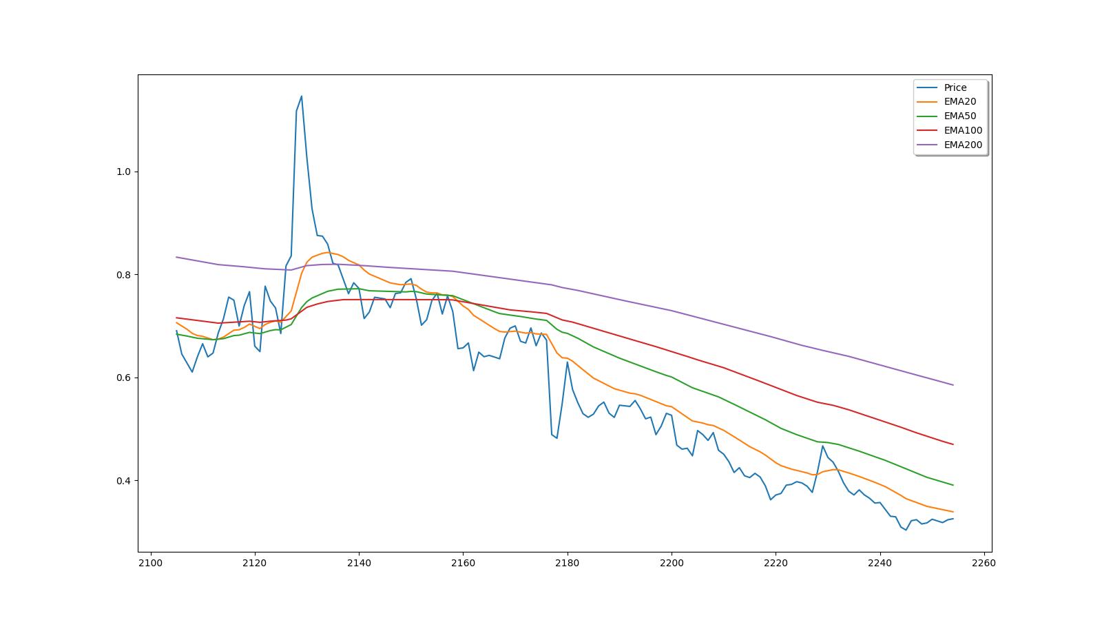 Band Protocol Exponential Moving Averages