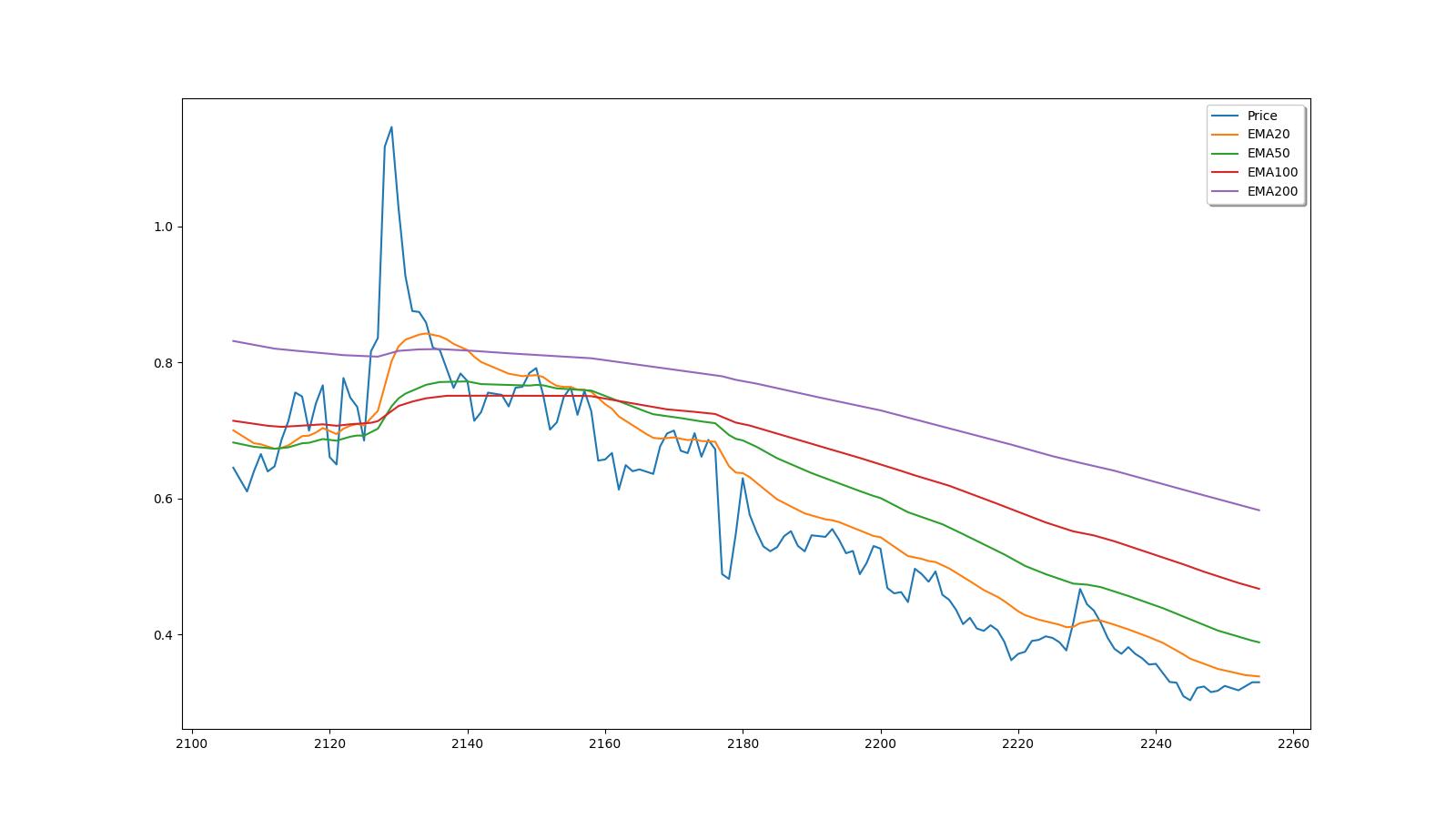 Band Protocol Exponential Moving Averages