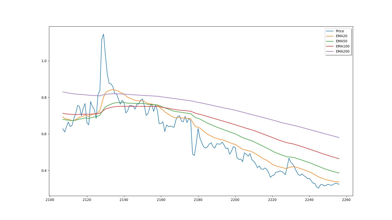 Band Protocol Exponential Moving Averages