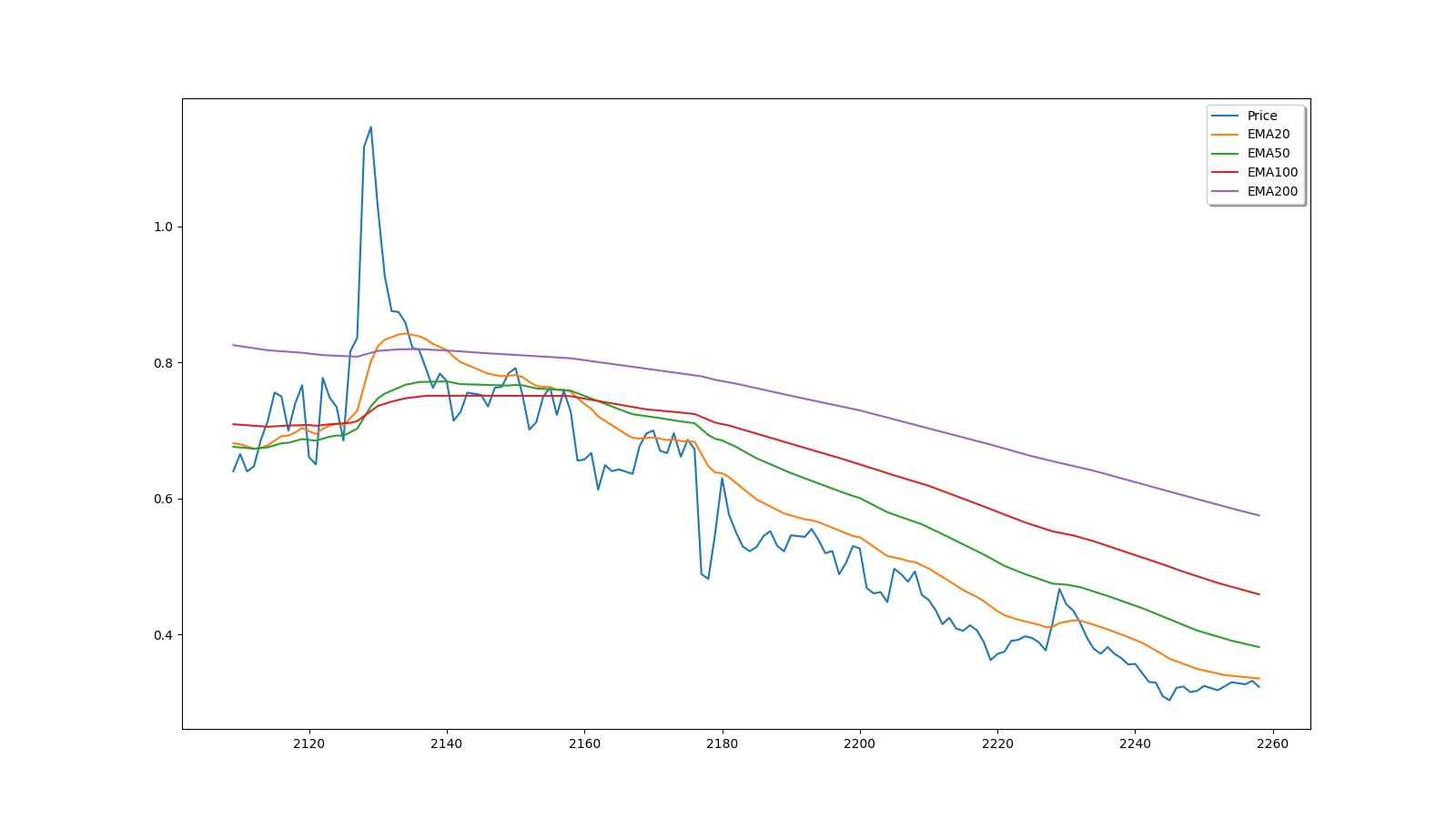 バンド Exponential Moving Averages