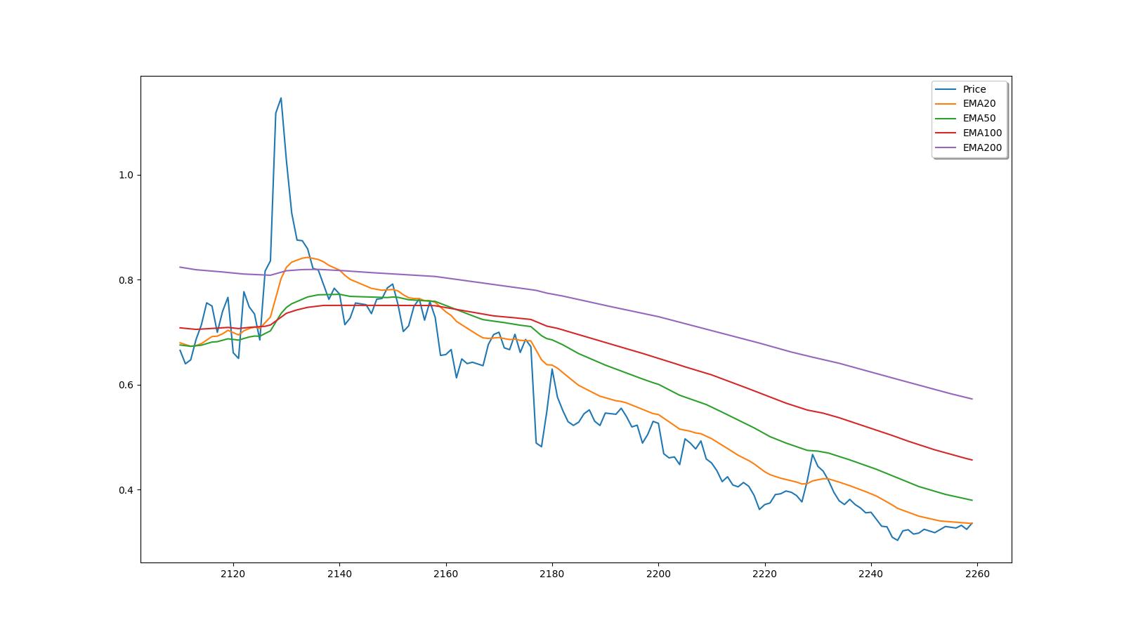 밴드 프로토콜 Exponential Moving Averages
