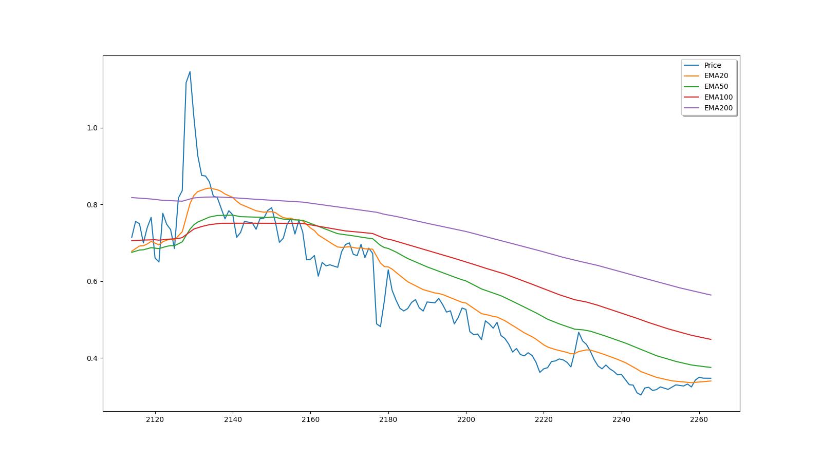 Band Protocol Exponential Moving Averages