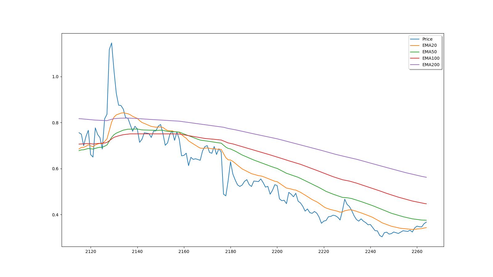 Band Protocol Exponential Moving Averages