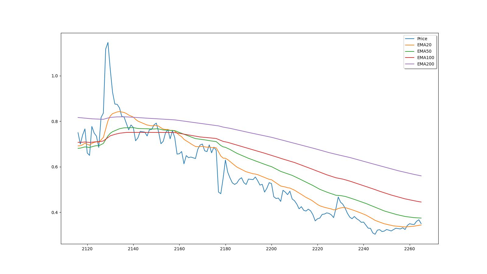 Band Protocol Exponential Moving Averages