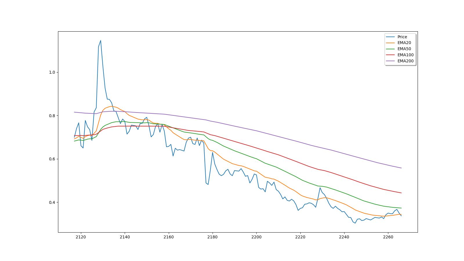 Band Protocol Exponential Moving Averages