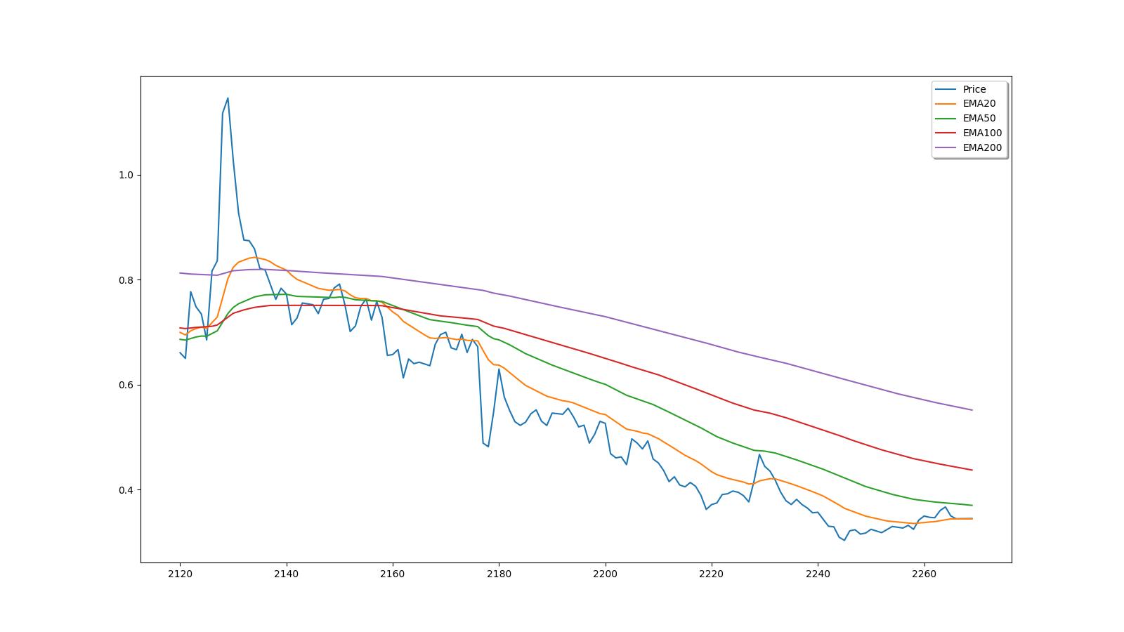 Band Protocol Exponential Moving Averages