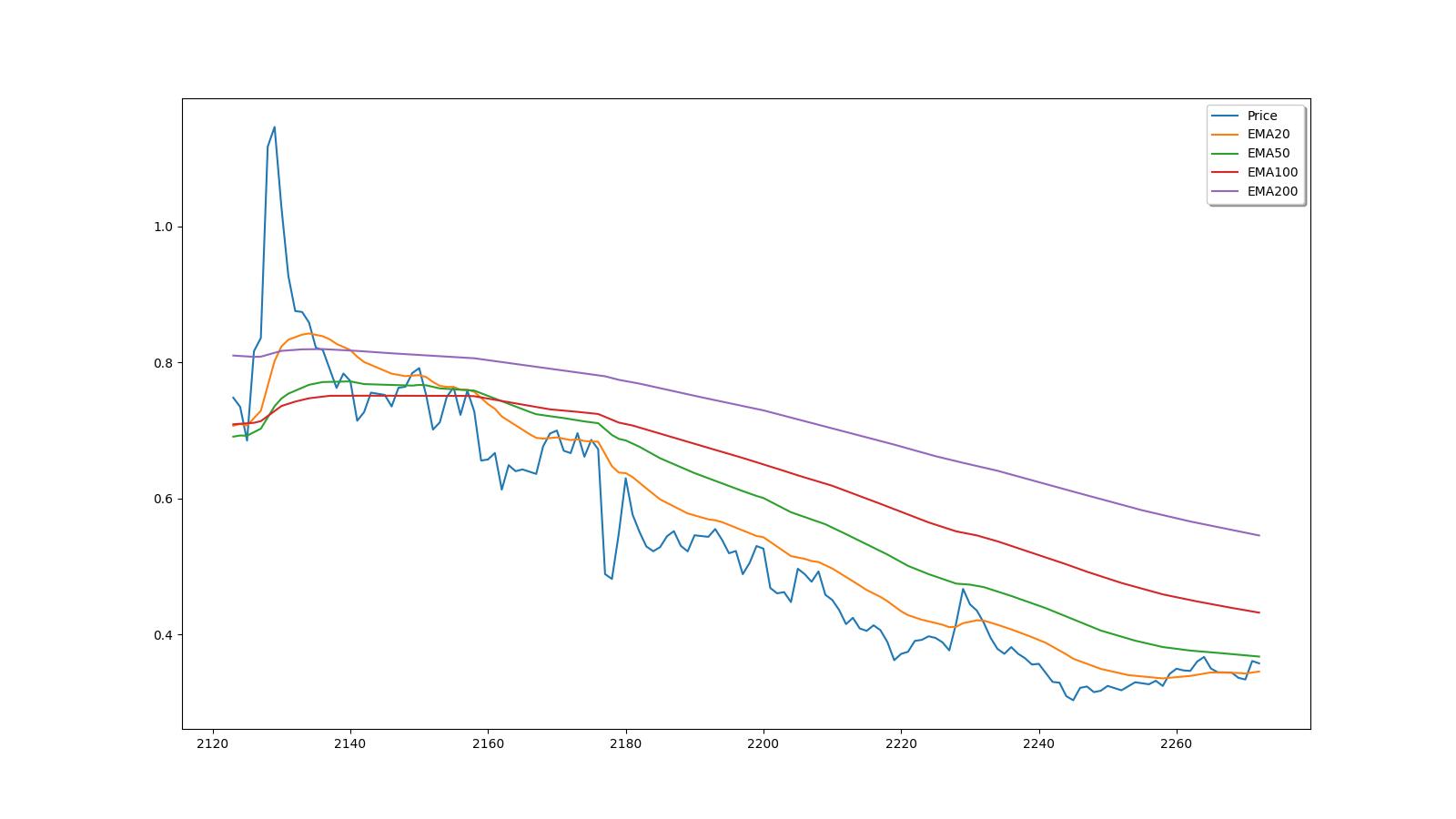 Band Protocol Exponential Moving Averages