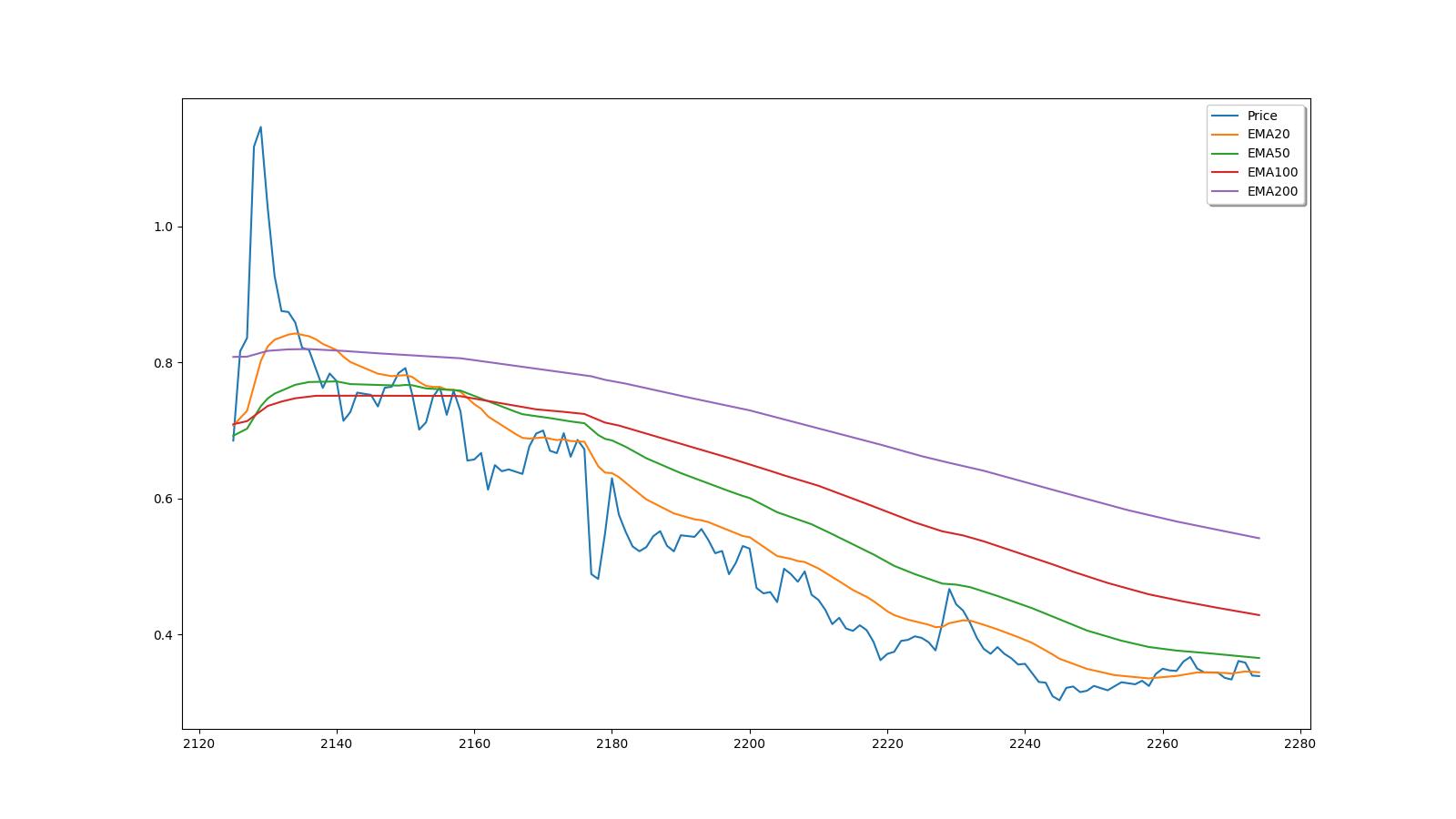 Band Protocol Exponential Moving Averages