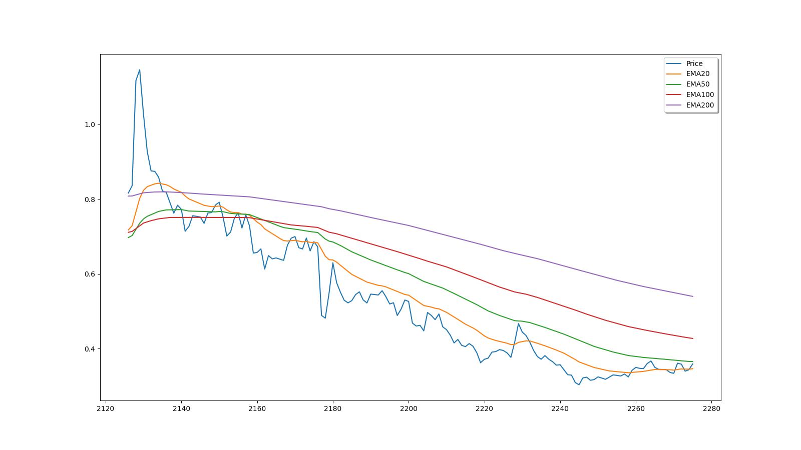 Band Protocol Exponential Moving Averages