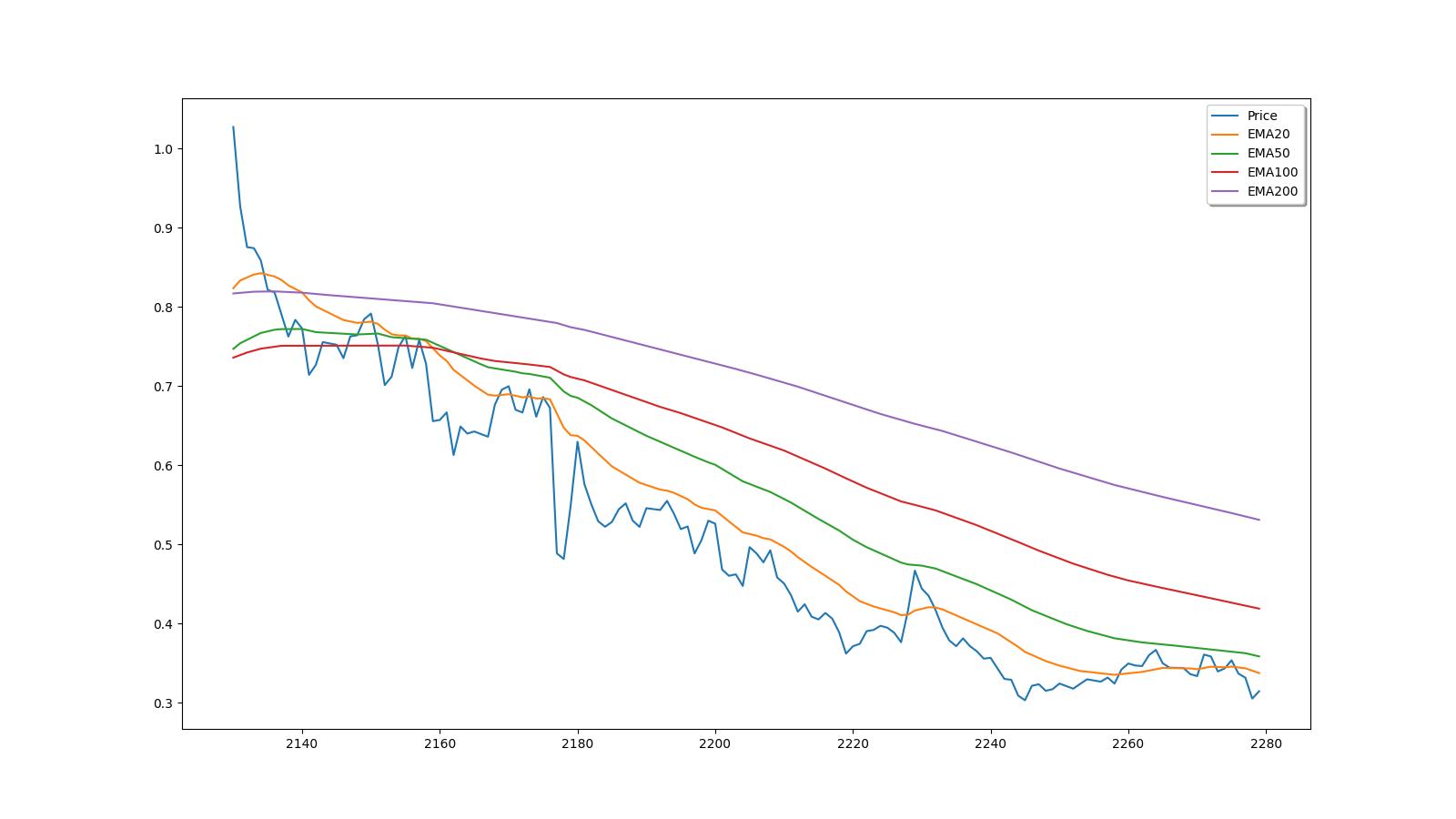 Band Protocol Exponential Moving Averages