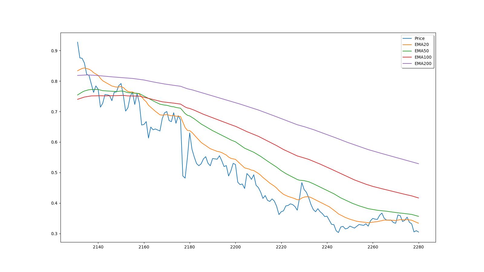 Band Protocol Exponential Moving Averages