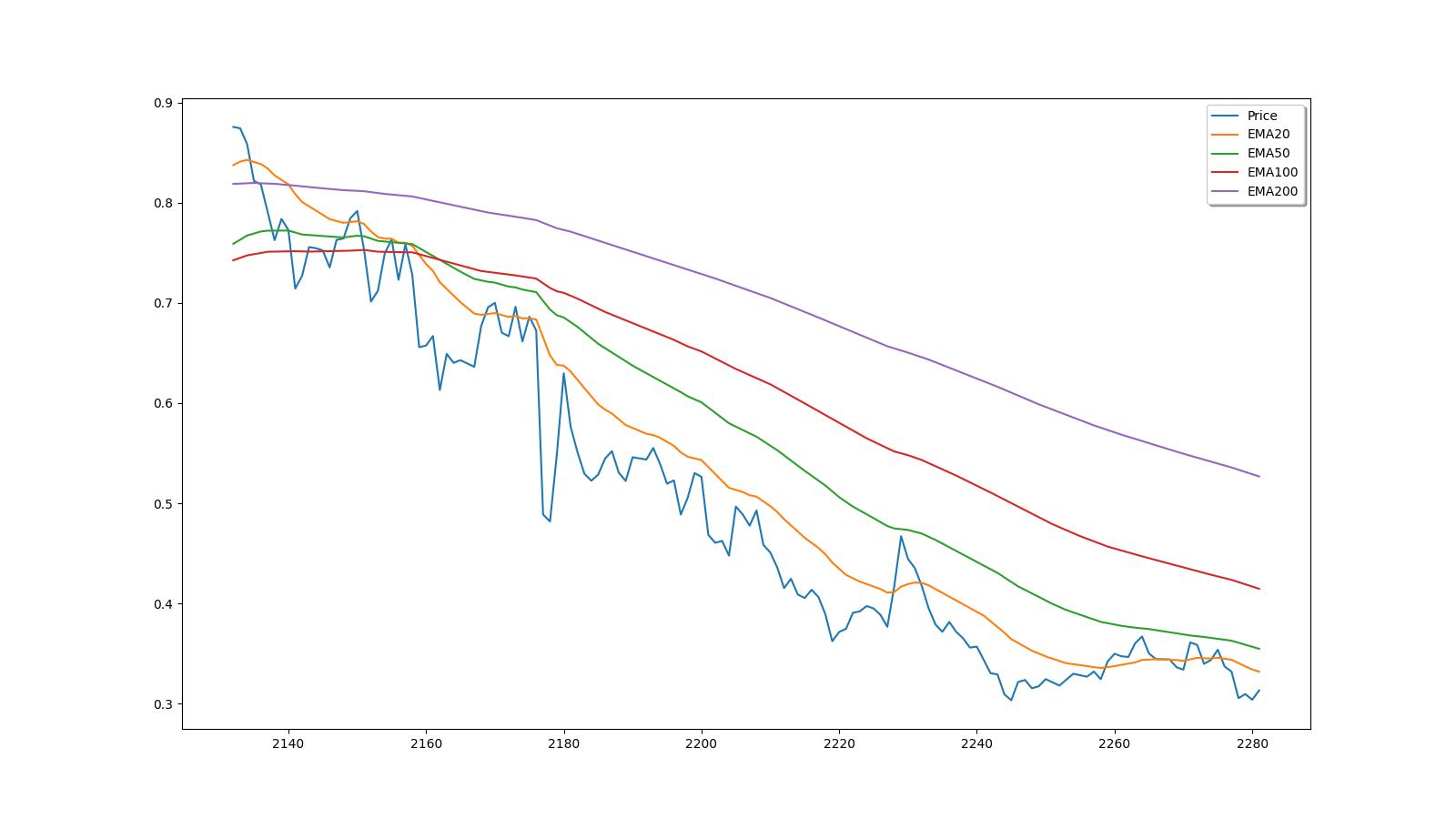 밴드 프로토콜 Exponential Moving Averages