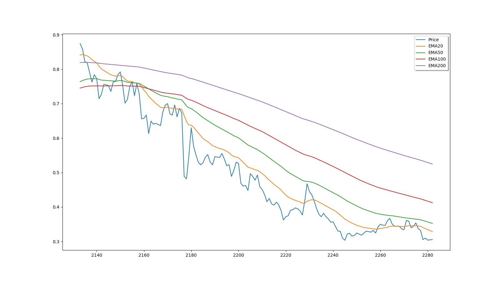 Band Protocol Exponential Moving Averages