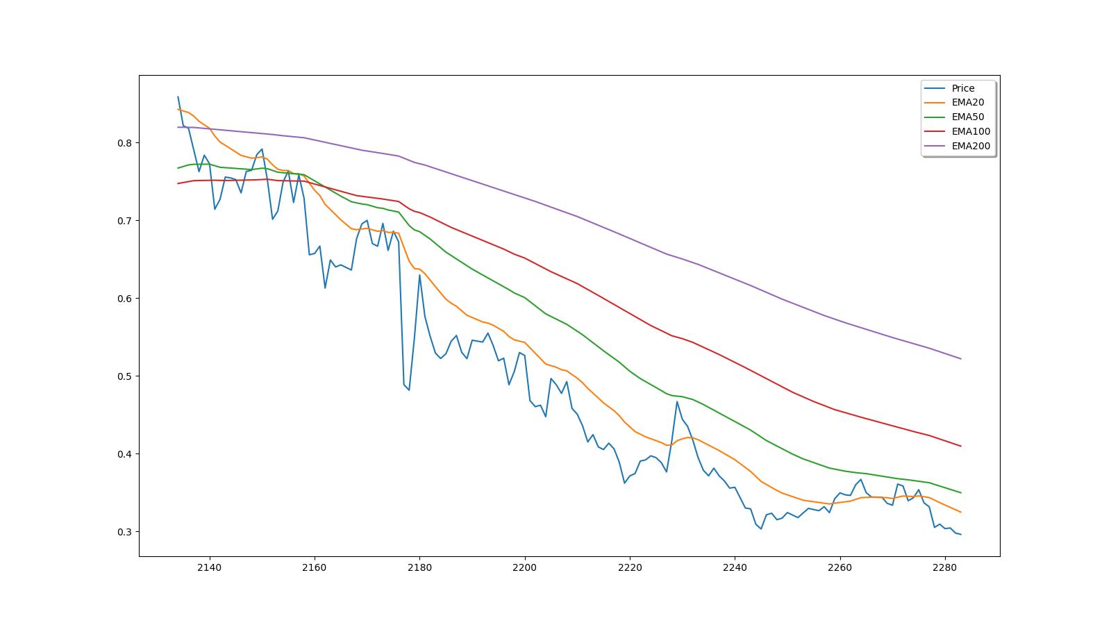 Band Protocol Exponential Moving Averages