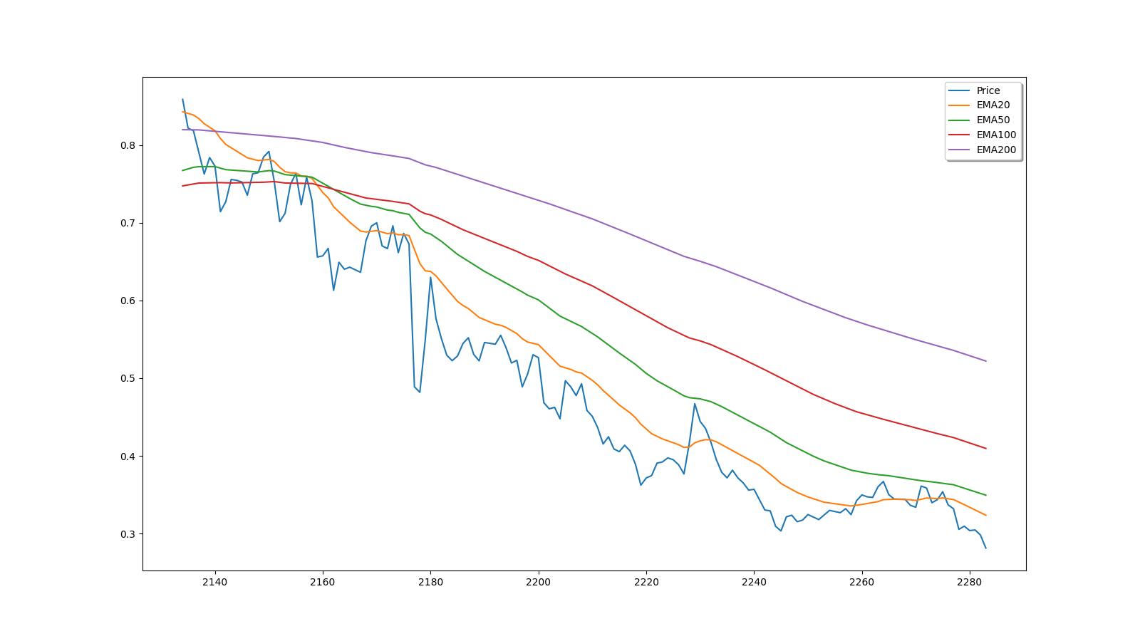 Band Protocol Exponential Moving Averages