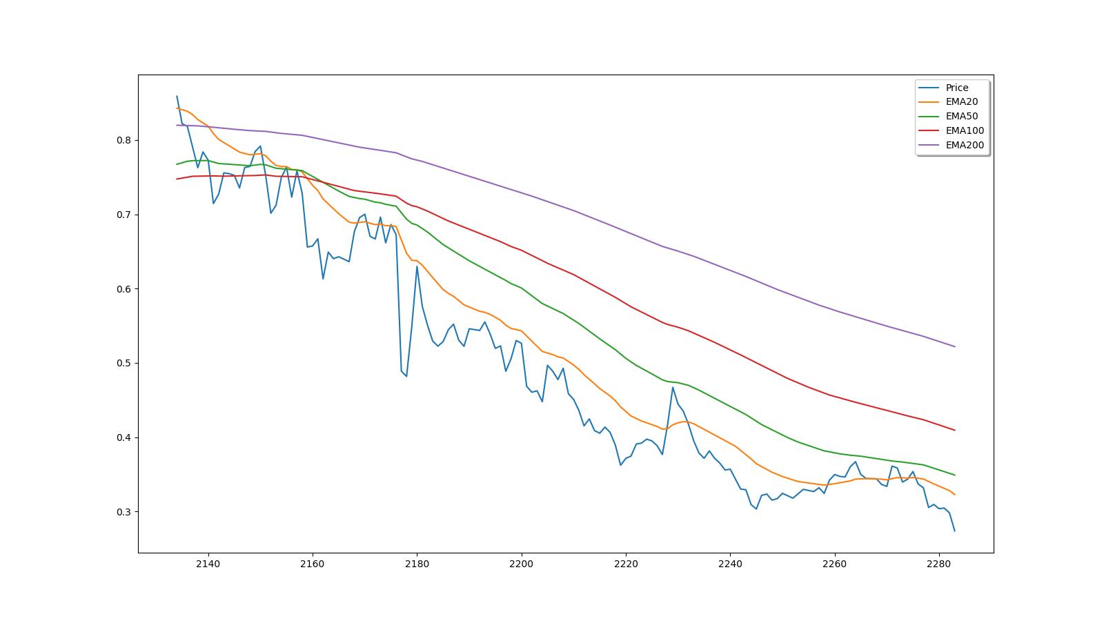 Band Protocol Exponential Moving Averages