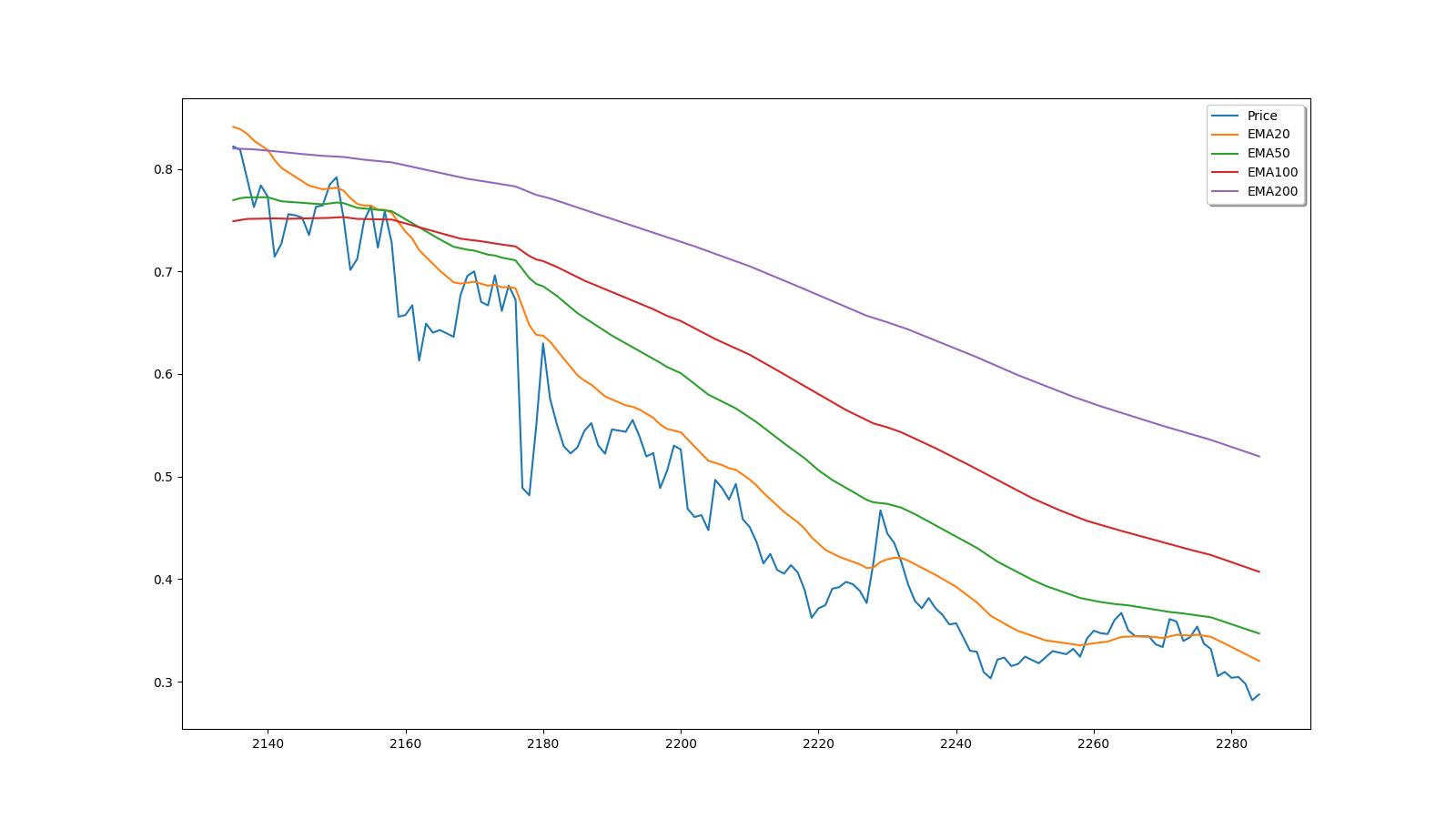 Band Protocol Exponential Moving Averages