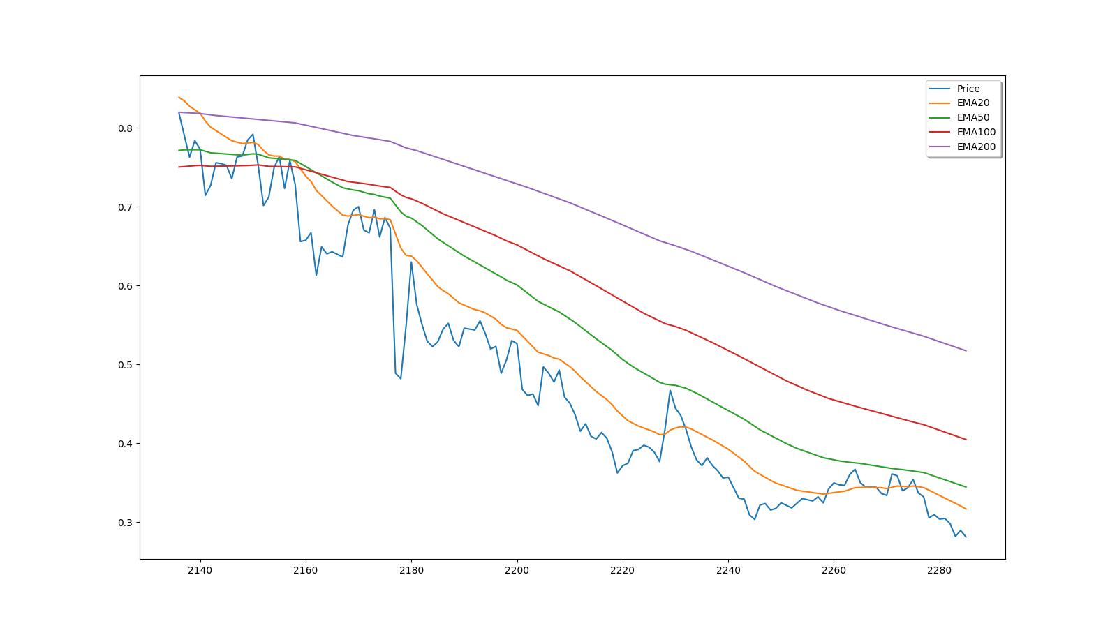 Band Protocol Exponential Moving Averages