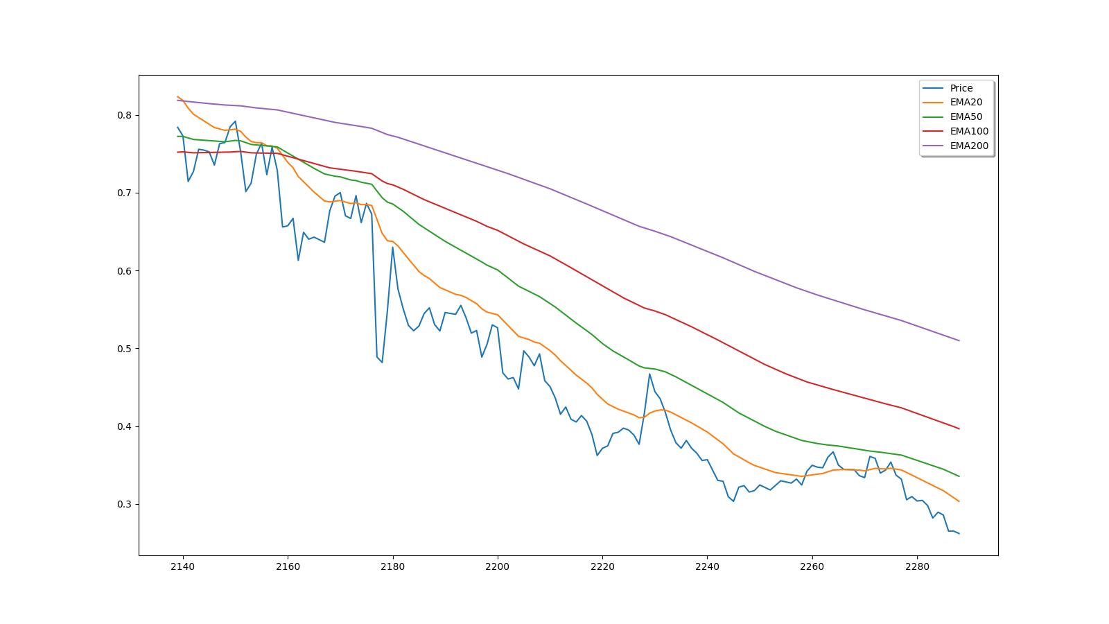 Band Protocol Exponential Moving Averages