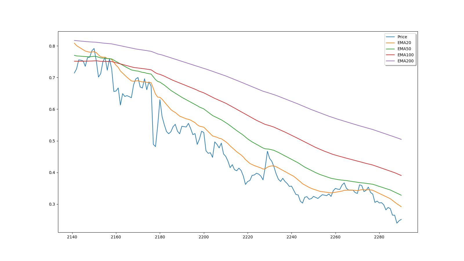 밴드 프로토콜 Exponential Moving Averages