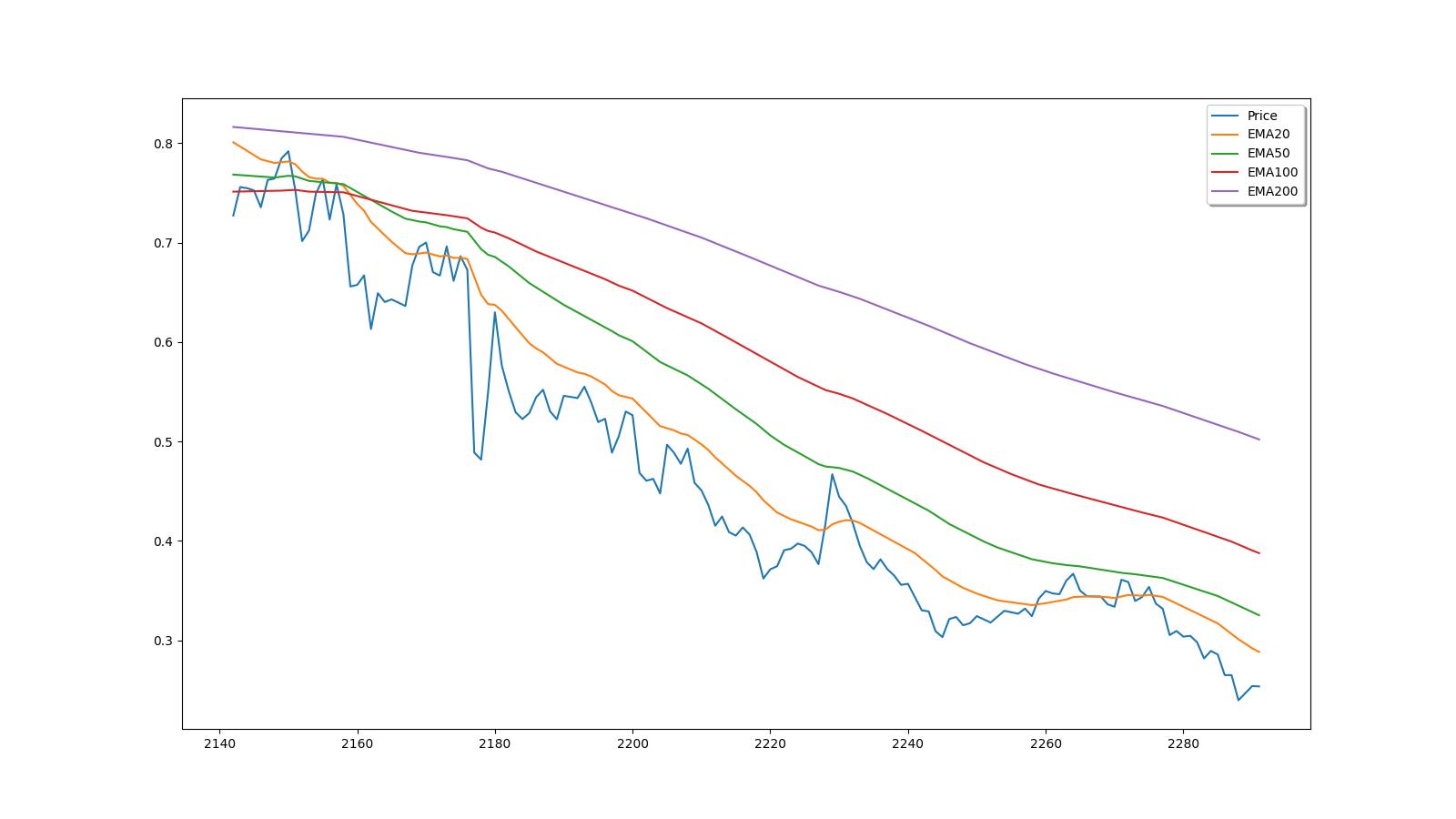 Band Protocol Exponential Moving Averages