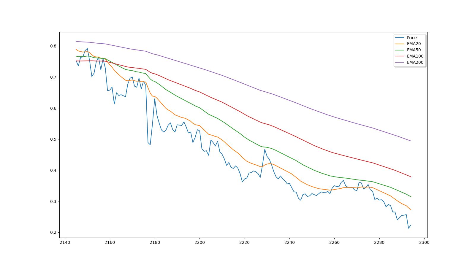 Band Protocol Exponential Moving Averages