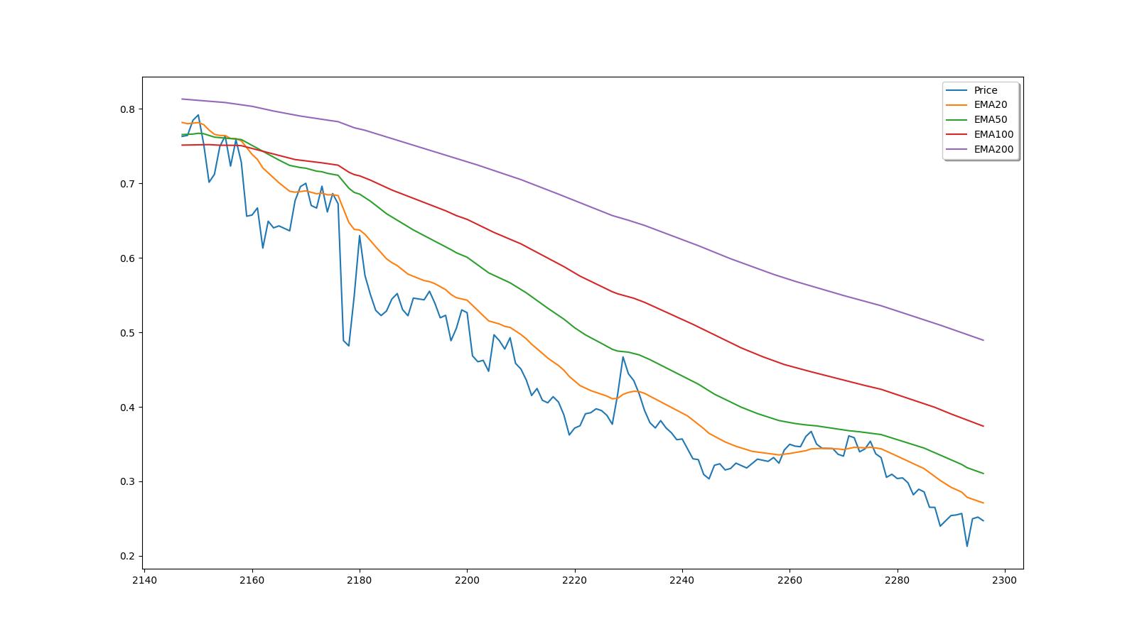 Band Protocol Exponential Moving Averages