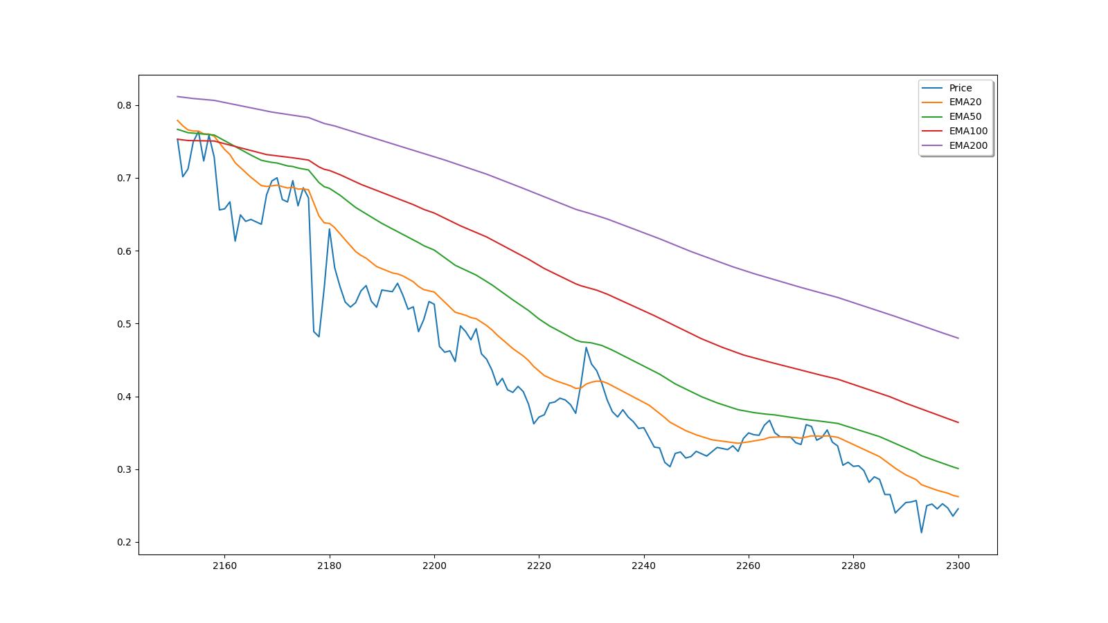 Band Protocol Exponential Moving Averages
