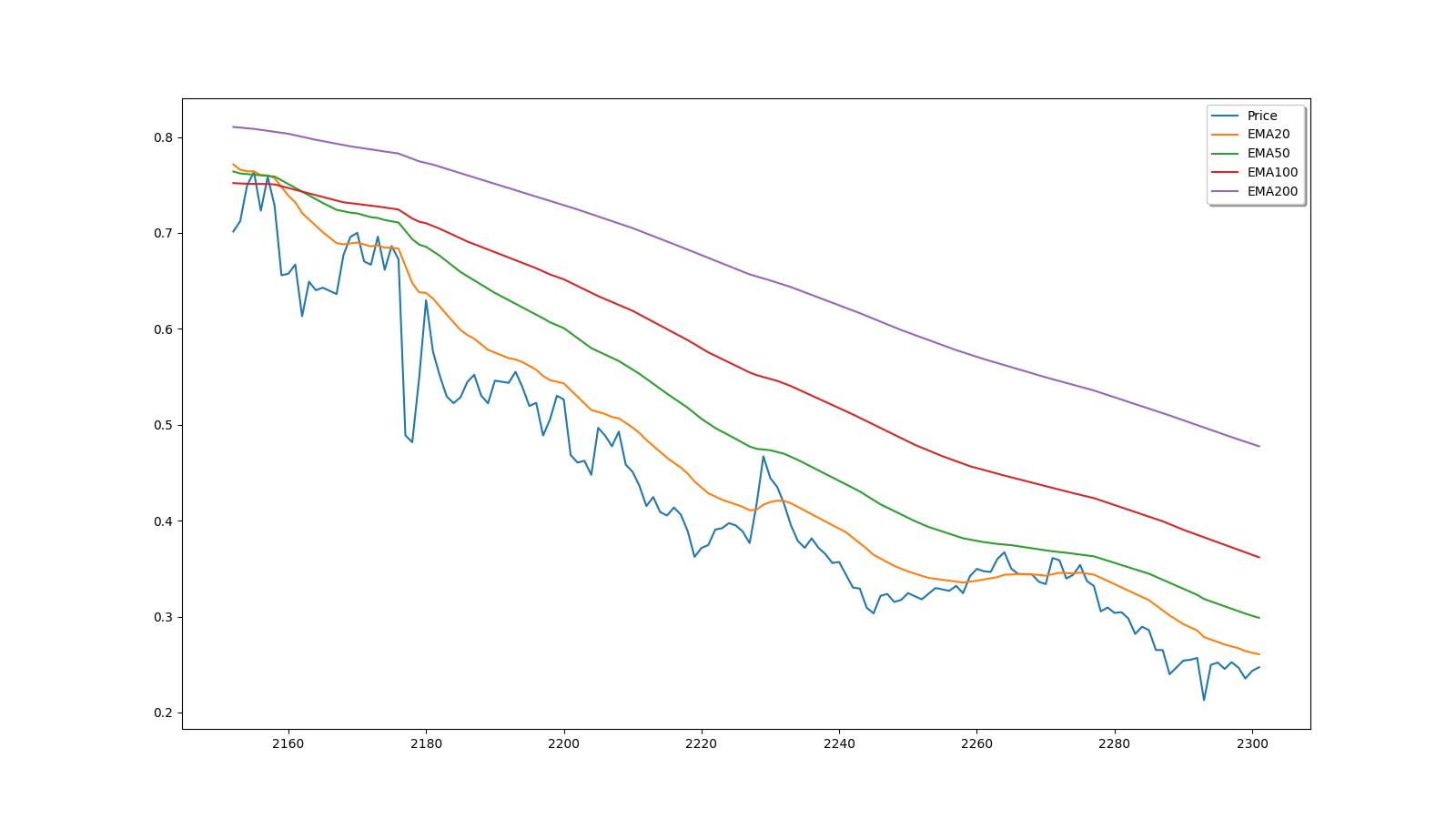 밴드 프로토콜 Exponential Moving Averages