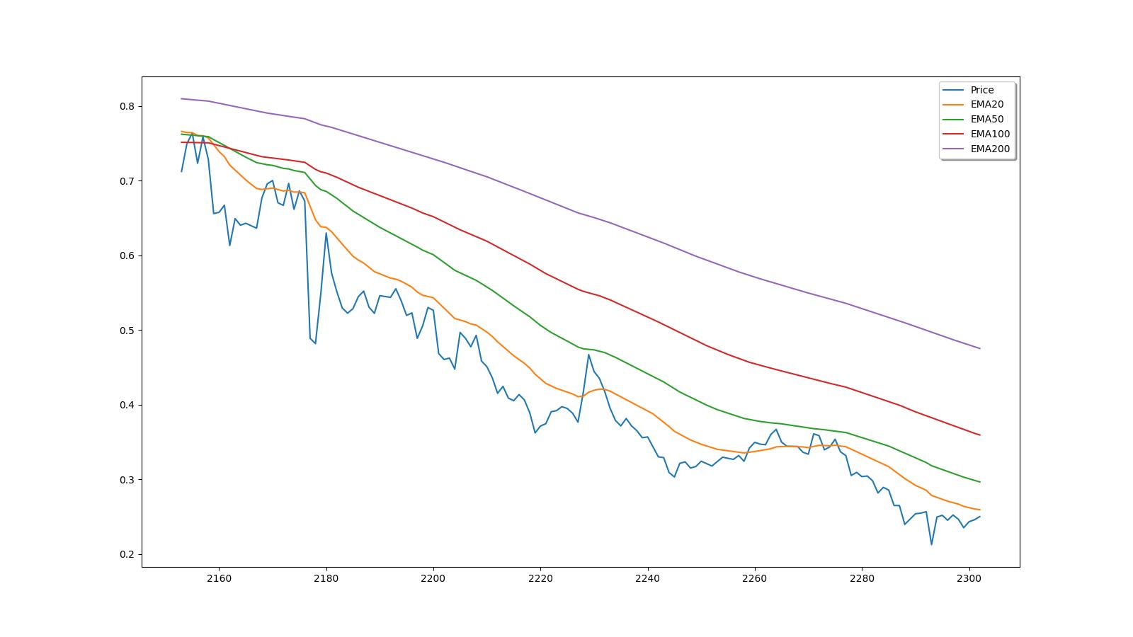 Band Protocol Exponential Moving Averages