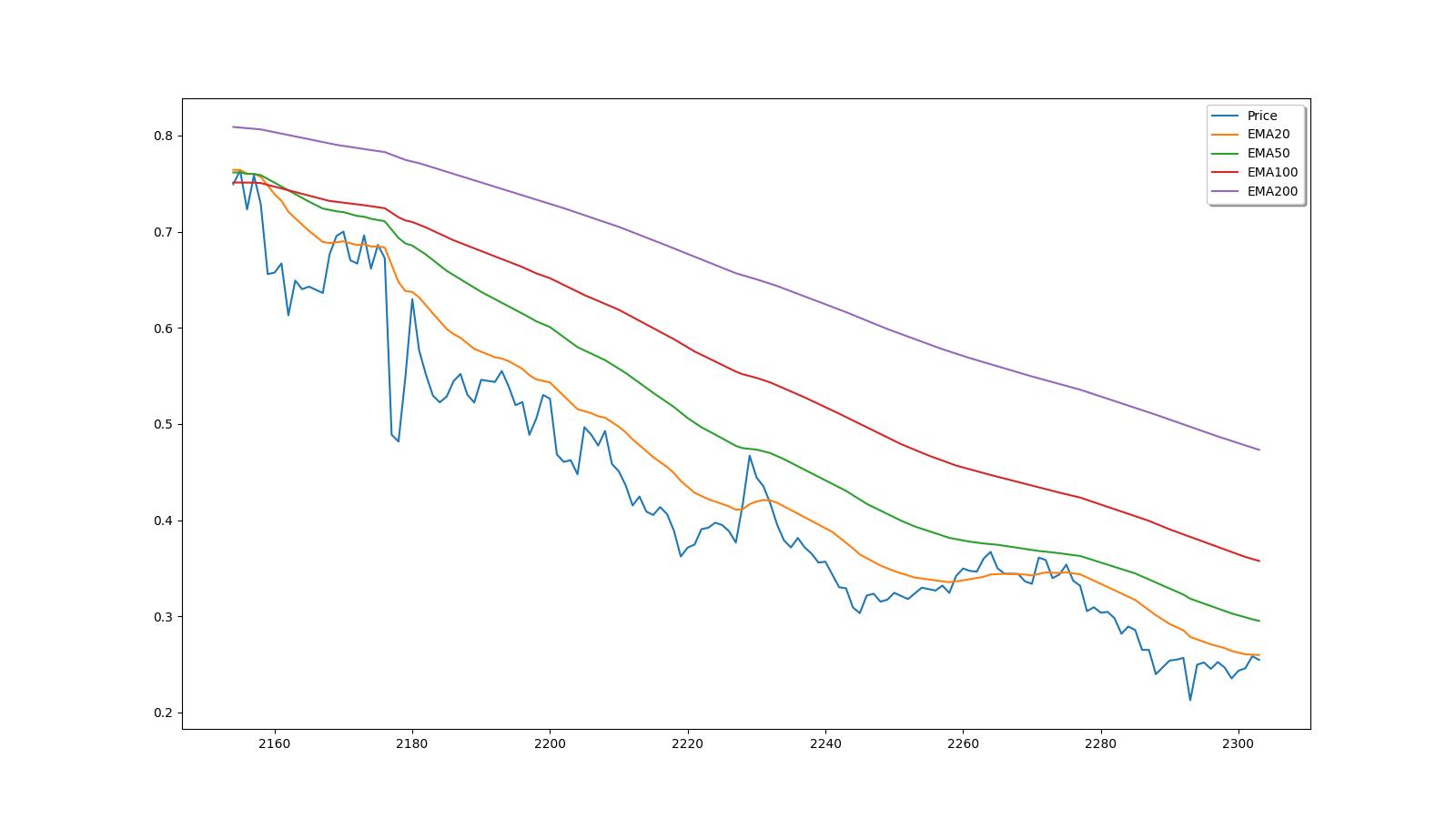 Band Protocol Exponential Moving Averages