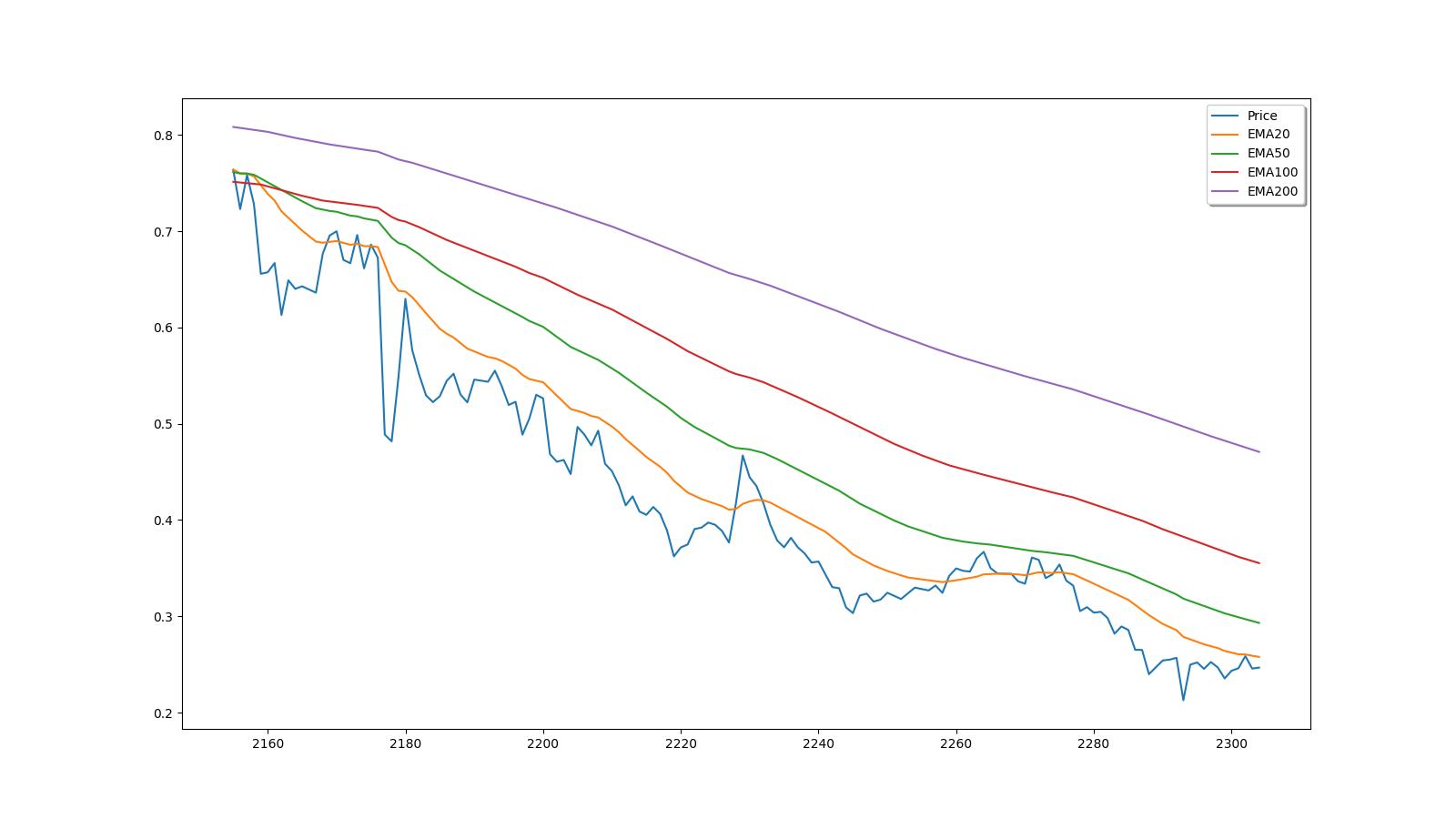 Band Protocol Exponential Moving Averages