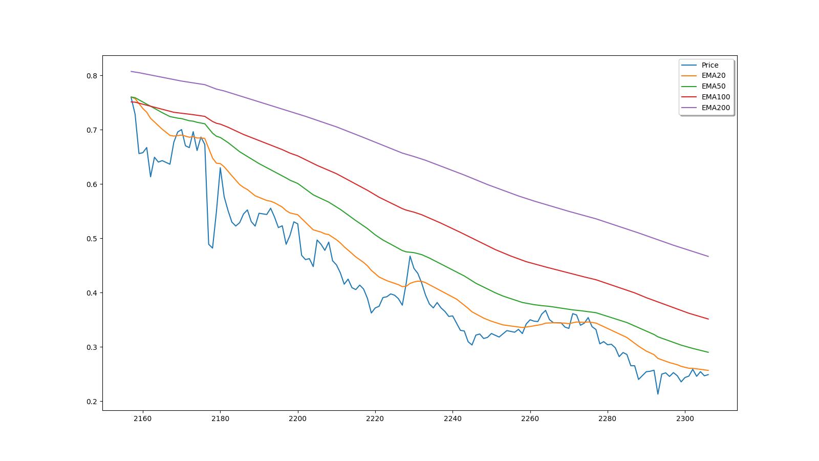 Band Protocol Exponential Moving Averages