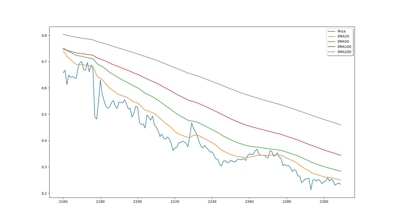 Band Protocol Exponential Moving Averages
