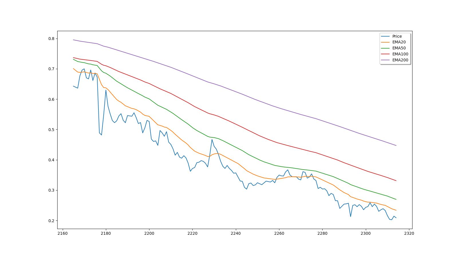 Band Protocol Exponential Moving Averages