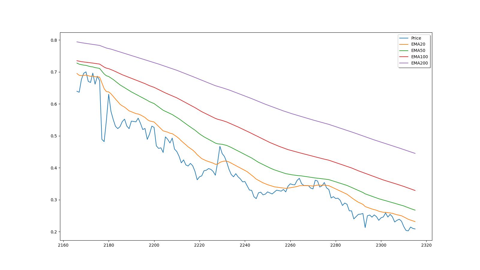 밴드 프로토콜 Exponential Moving Averages