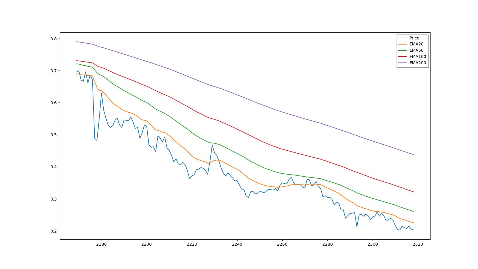 Band Protocol Exponential Moving Averages