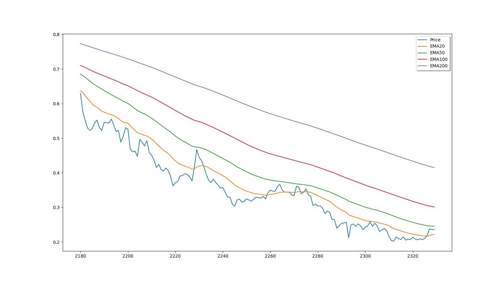 Band Protocol Exponential Moving Averages
