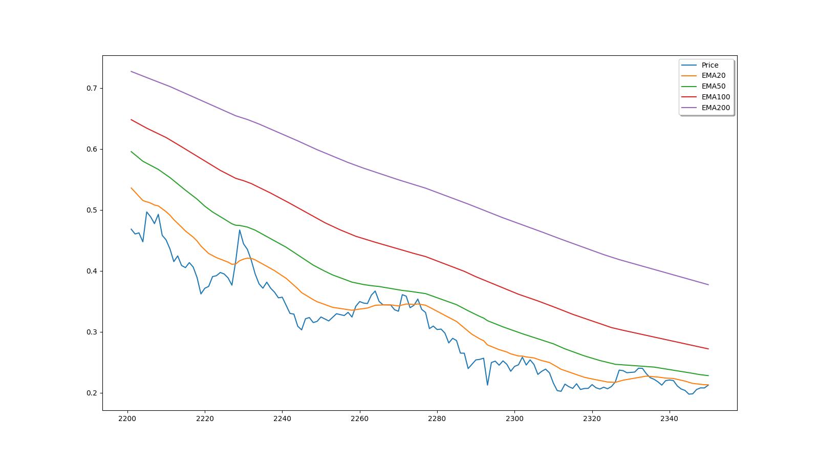 Band Protocol Exponential Moving Averages