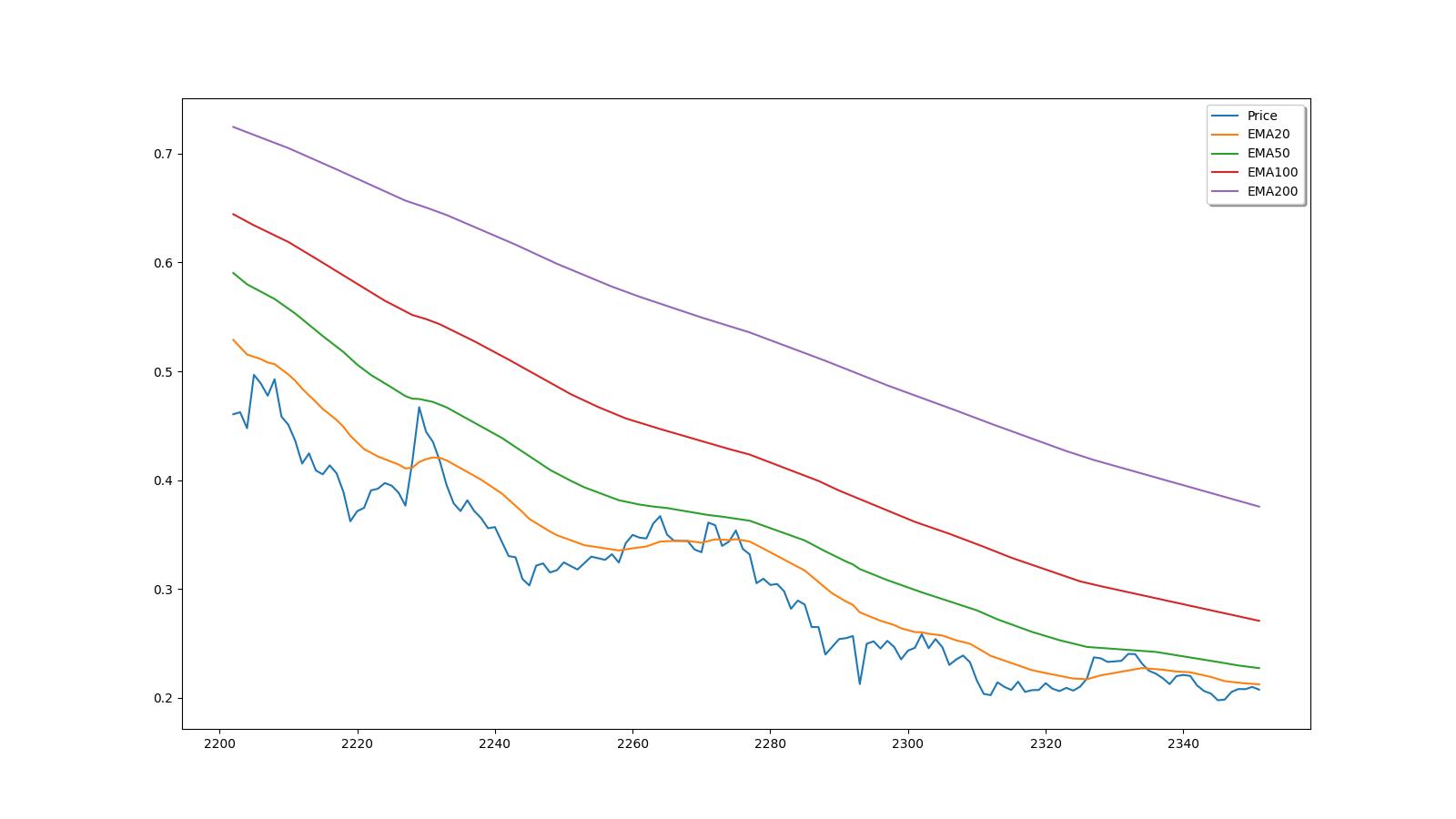 Band Protocol Exponential Moving Averages