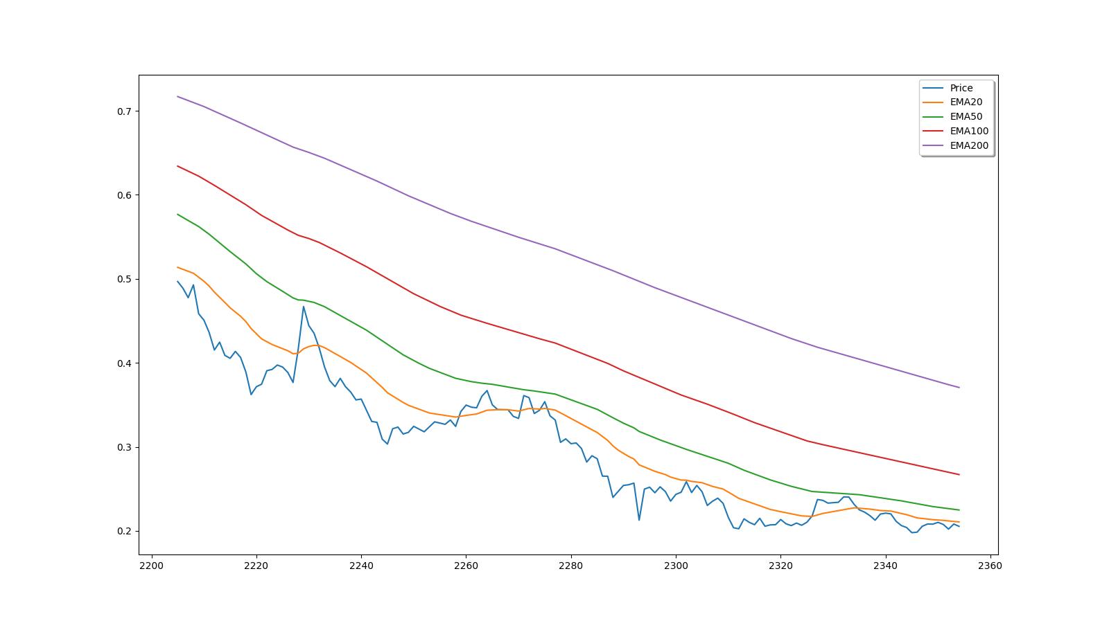 Band Protocol Exponential Moving Averages