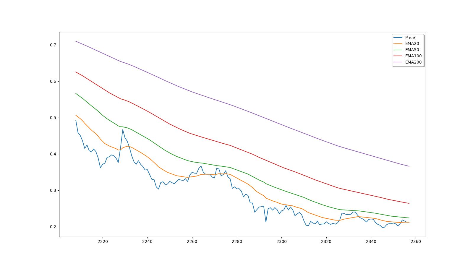 Band Protocol Exponential Moving Averages