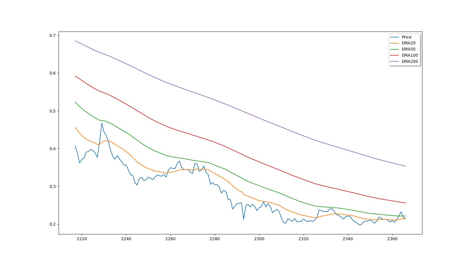 Band Protocol Exponential Moving Averages